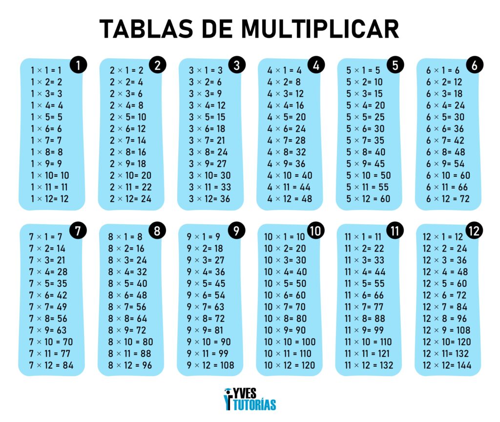 Tablas de Multiplicar - Yves Tutorías